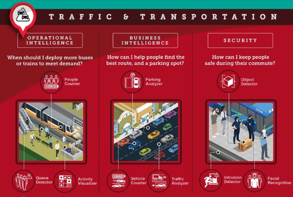 Smart Traffic – ARD TECHNOLOGY WLL